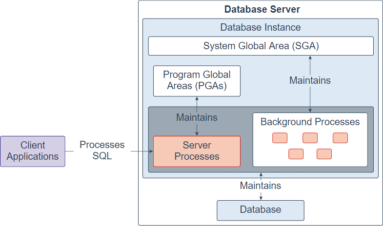 An Overview of Oracle Database Architecture An Overview of Oracle Database Architecture